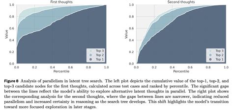 Paper Review Training Large Language Models To Reason In A Continuous