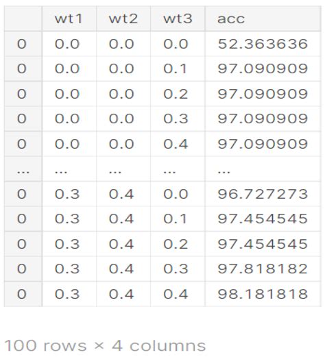 Weighted Average Ensemble Deep Learning Model For Stratification Of