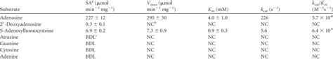 Substrate Preference And Estimated Kinetic Constants Of Hp0267