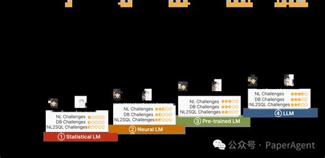 一篇大模型nl2sql全栈技术最新综述 Aix Aigc专属社区 51ctocom