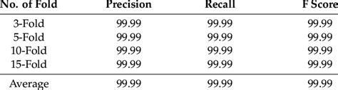 Precision Recall And F Score For 10 Fold Cross Validation Download Scientific Diagram