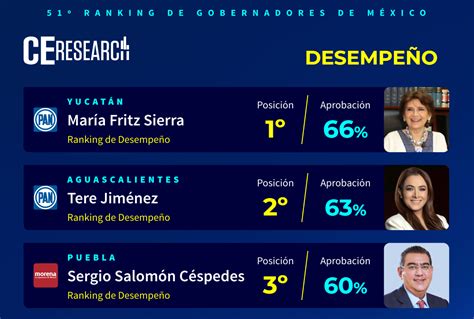 Sergio Salomón Ocupa El Tercer Lugar Entre Los Gobernadores Mejor