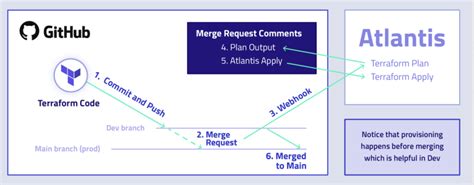 Atlantis Step By Step Tutorial For Atlantis Tool Devopsschool