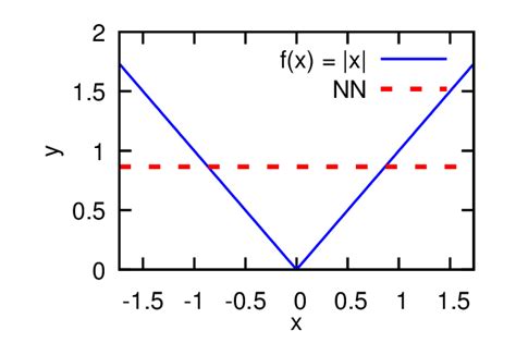an approximation result for f x x using a 10 layer relu neural