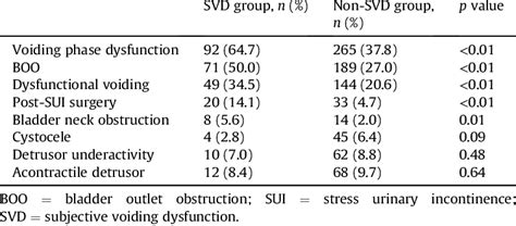 The Prevalence Of Differential Etiologies Of Voiding Phase Dysfunction Download Table