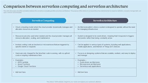Comparison Between Serverless Computing And Role Serverless Computing Modern Technology Themes Pdf