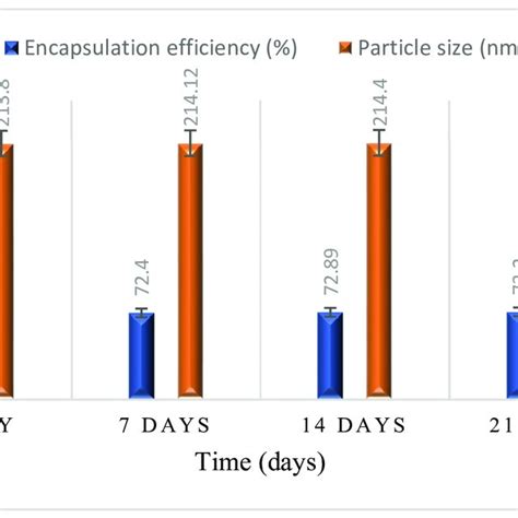 In Vitro Cumulative Drug Release Percentage Cdr Of Mtx Loaded