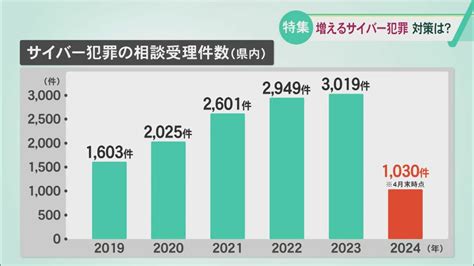 「サイバー犯罪」被害は過去最悪のペースに 被害に遭わないポイントは 民間や学生も抑止に貢献 Tbs News Dig 2ページ