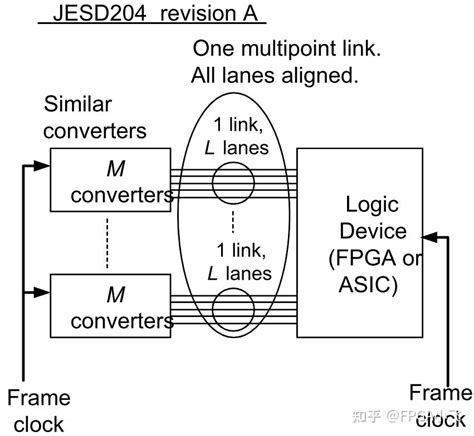 Xilinx Fpga Jesd204b Adc篇4：jesd204b接口介绍 知乎