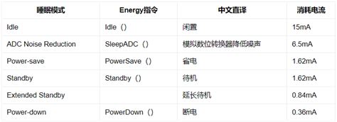 arduino休眠模式和看门狗以及中断详解 什么会导致看门狗中断 csdn博客