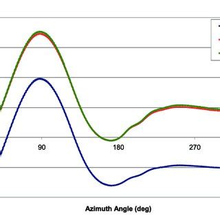 Grid Sensitivity Study Torque Vs Azimuth Angle Download Scientific Diagram
