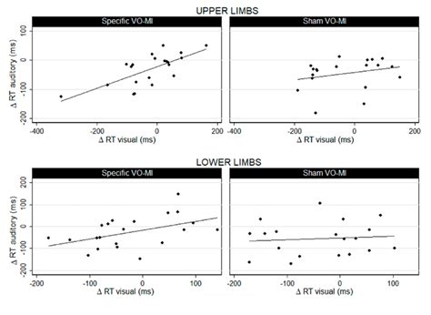 Correlation Between The Reduction In The Reaction Time Δrt To Visual