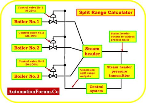 Split Range Calculator Control System