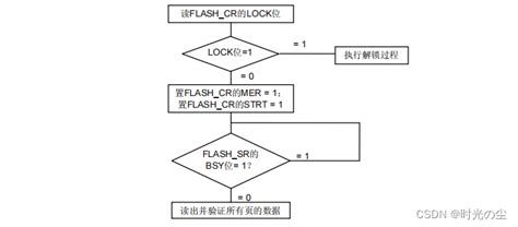 Stm32f1之flash闪存stm Flash Csdn博客 Stm32f1之flash闪存stm Flash Csdn博客