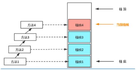 Jvm 虚拟机栈（vm Stack）jvm虚拟机栈 Csdn博客