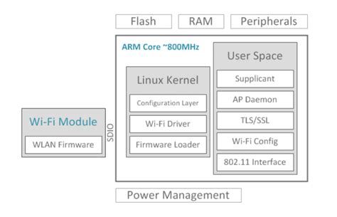 Linux Less Wi Fi WLAN For Embedded Design EEWeb