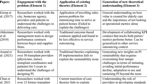 1 Summary Of Select Ibr Papers Published In The Last 5 Years Download Scientific Diagram