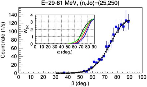 Figure 1 From Angular Distribution Of Protons Measured By The Energetic