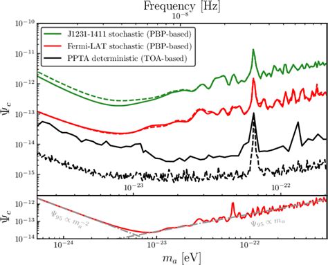 Figure 1 From Detecting Stochastic Wave Dark Matter With Fermi Lat Gamma Ray Pulsar Timing