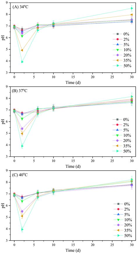 Variation In Ph In The Reactors During Anaerobic Co Digestion Of