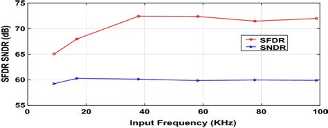 SFDR And SNDR Of The Proposed SAR ADC Versus Input Frequency At 200 KS S Download Scientific