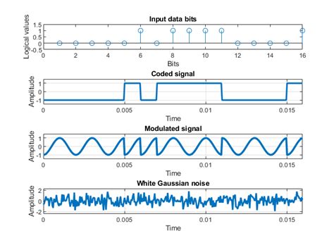 bpsk system modeled and benchmarked against ber snr bpsk ber