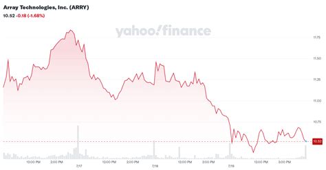Array Technologies Inc Arry Stock Forum And Discussion Yahoo Finance