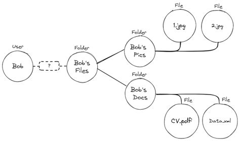 What Is Relationship Based Access Control Rebac