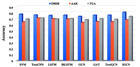 Histogram Of Experimental Results Of Different Classification Models