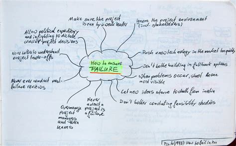Failed Projects « Projects Management Project Management