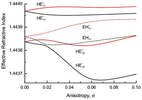Effective Refractive Indices Of The Cladding Modes He1ν And Eh1ν As Download Scientific Diagram