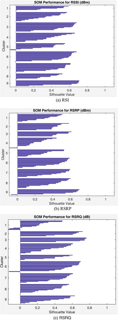 Silhouette Coefficient Rssi A Rsrp B And Rsrq C Download