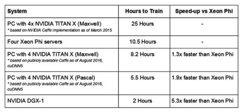 Deep Learning Nvidia Sattaque Aux Résultats De Benchmarks Dintel Qui Présentaient Les Cpu
