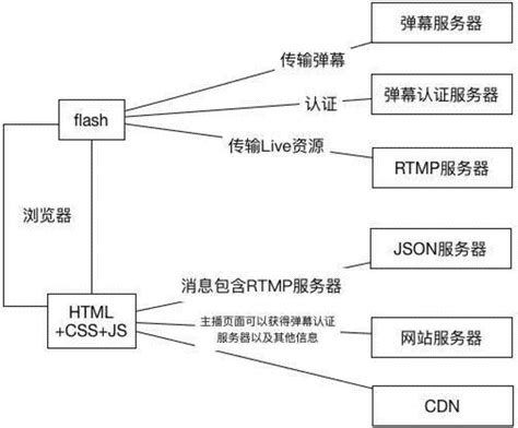 一种爬取斗鱼直播网站主播房间里弹幕的网络爬虫方法与流程