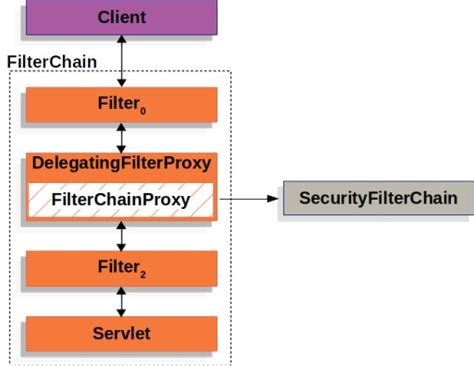 Курс Модуль 5 Spring Лекция Servlet Security