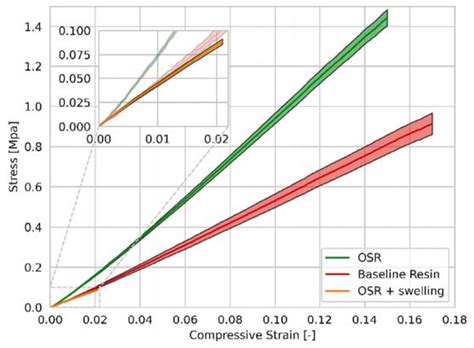 一种可制造分层多孔骨支架的生物相容性和生物活性peg 3d打印树脂 3d科学谷