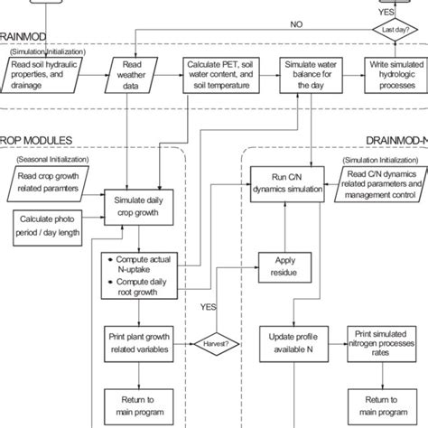 A Flow Diagram Of The Daily Computational Processes Included In The Download Scientific Diagram