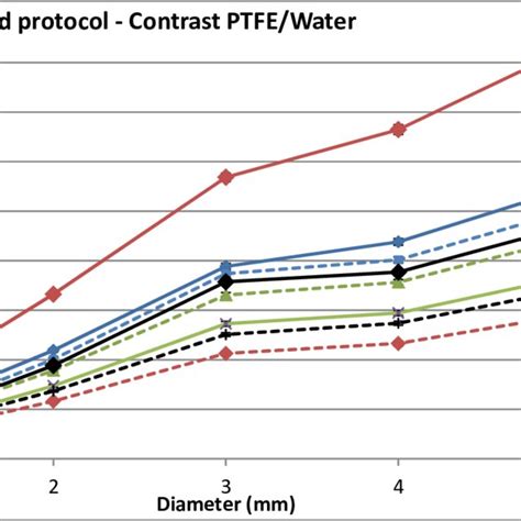 A Detectability Index D Calculated With The Pw Model For A Nominal