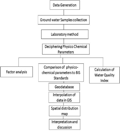 Schematic Representation Of Methodology Adopted For The Present Study