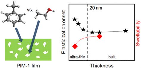 有机蒸气如何使本征微孔pim 1聚合物的超薄膜膨胀？ The Journal Of Physical Chemistry B X Mol