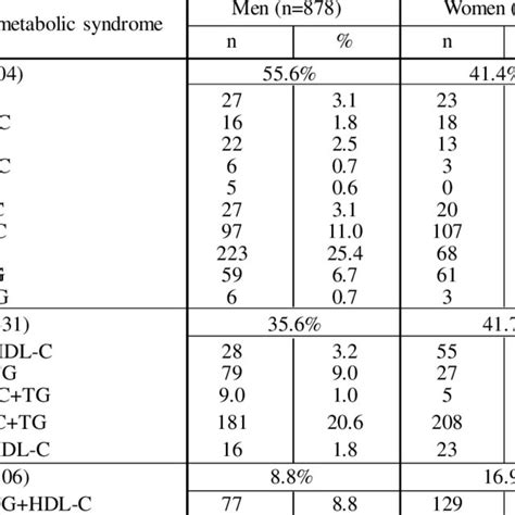 The Frequency Of Various Metabolic Syndrome Component Combinations In Download Table