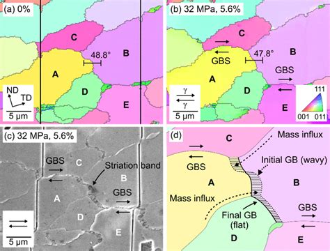 A B IPF Maps Demonstrating The Misorientation Of Grain Boundary