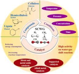 木质纤维素生物质超临界水气化制氢研究进展 Journal of Analytical and Applied Pyrolysis X MOL