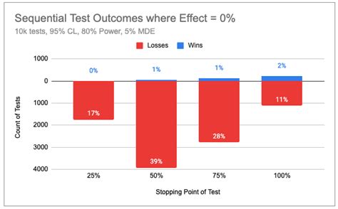 Tempted To Peek Why Sequential Testing May Help Cxl