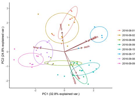 13 Principal Components Analysis Showing Relation Of Two Highest Download Scientific Diagram