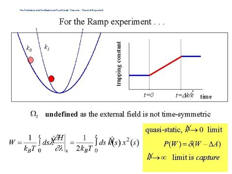 The Fluctuation And Non Equilibrium Free Energy Theorems