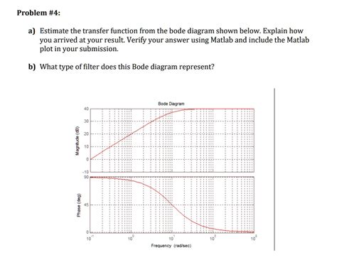 solved problem 4 a estimate the transfer function from the bode