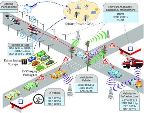 Intelligent Transportation System And Smart City Are Closely Coupled