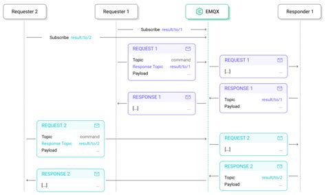 Mqtt Request Response Explained And Example Mqtt 5 Features Emq