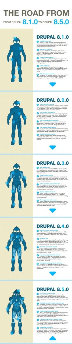 Drupal 8 5 0 Release And A Flashback To Drupal 8 1 0 Internetdevels
